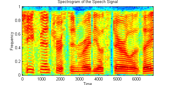 Time and Frequency Representations Overview