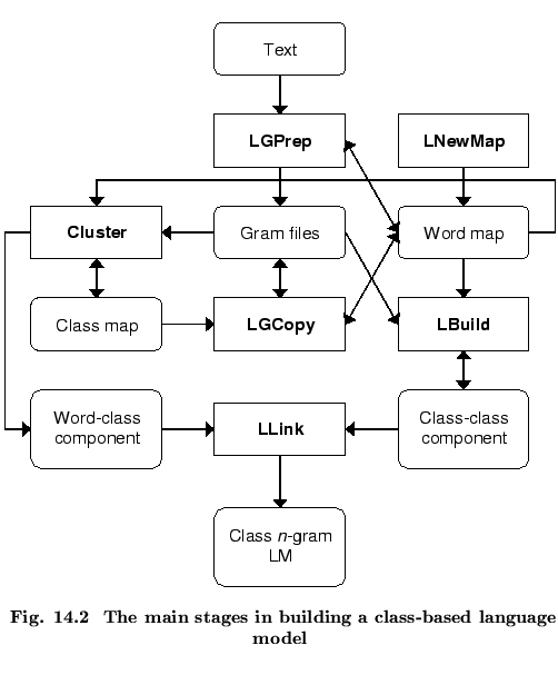Class-Based Language Models