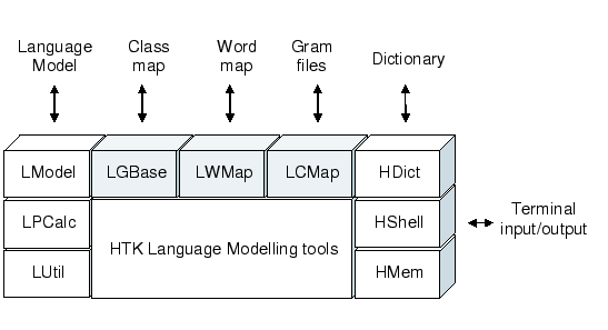 Contents of Language Modelling Reference